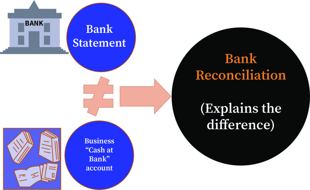 Bank Reconciliation Statement Bartleby