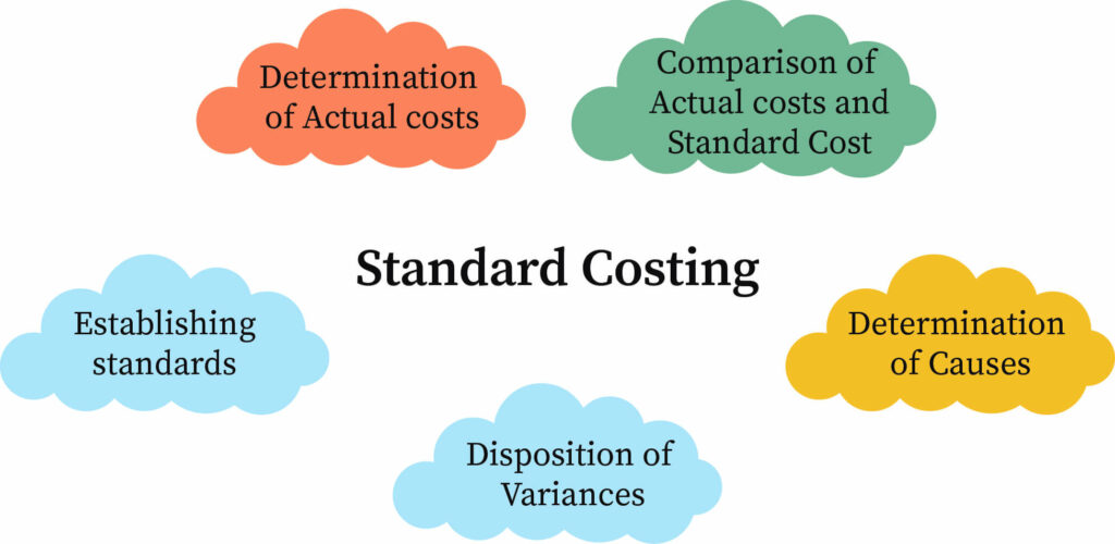 Standard Costing Bartleby