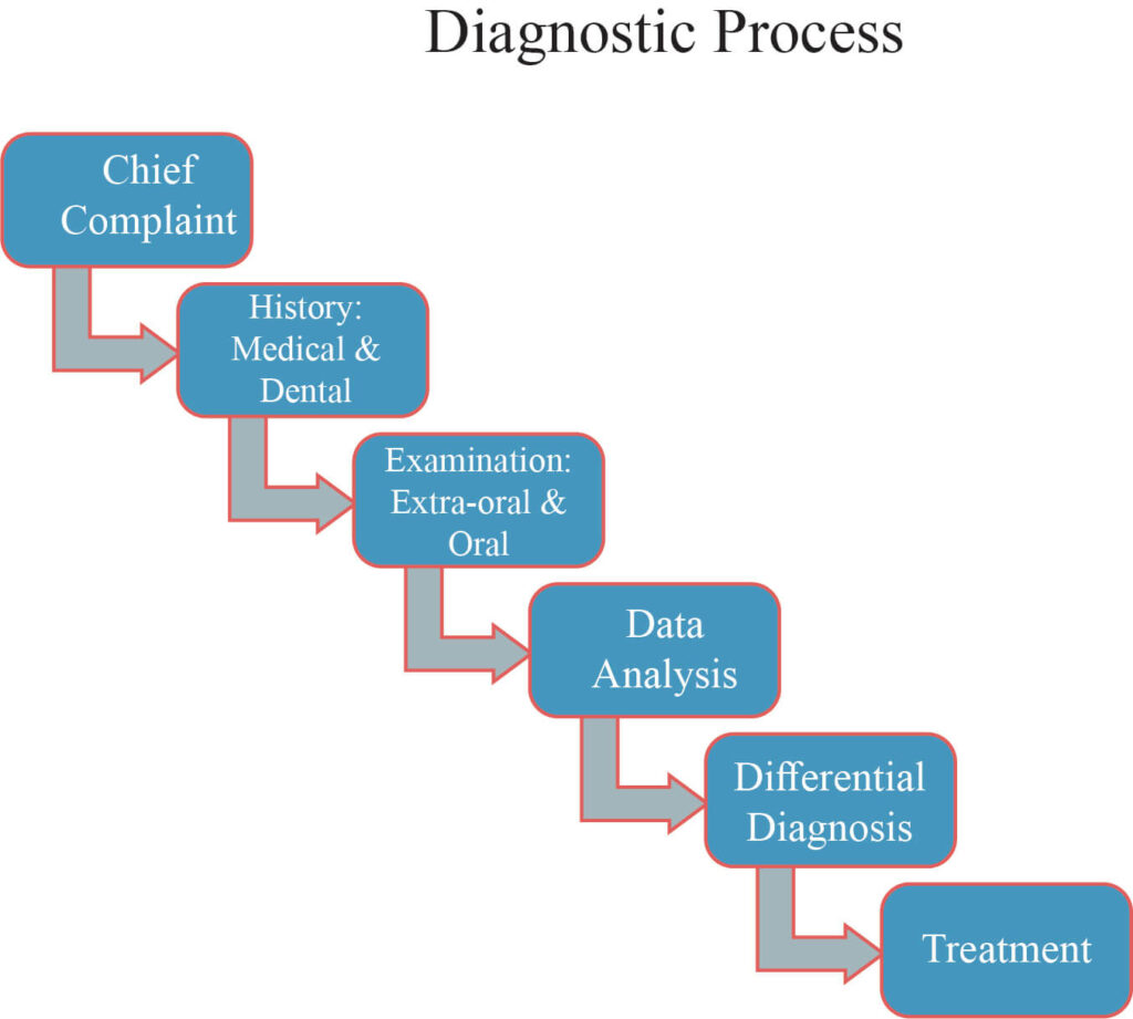 Diagnosis Bartleby
