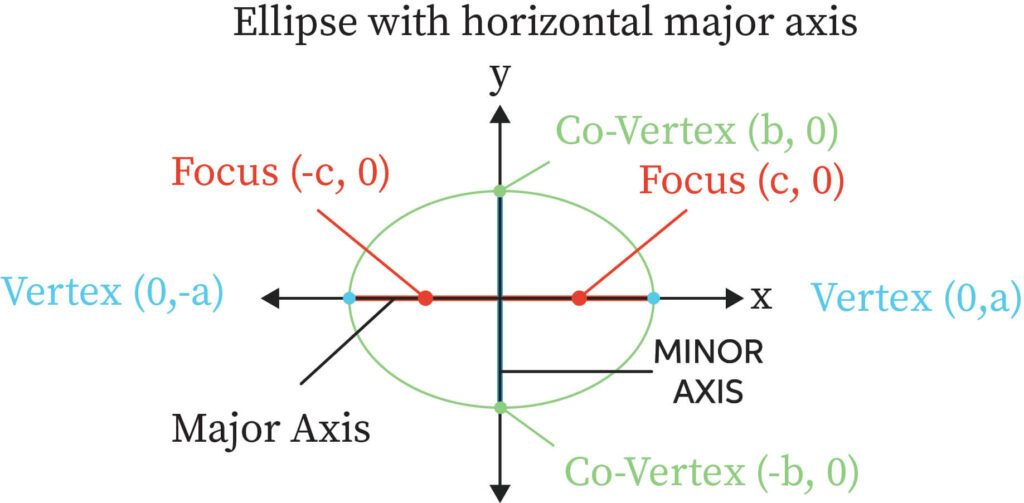 Eccentricity Of An Ellipse Bartleby