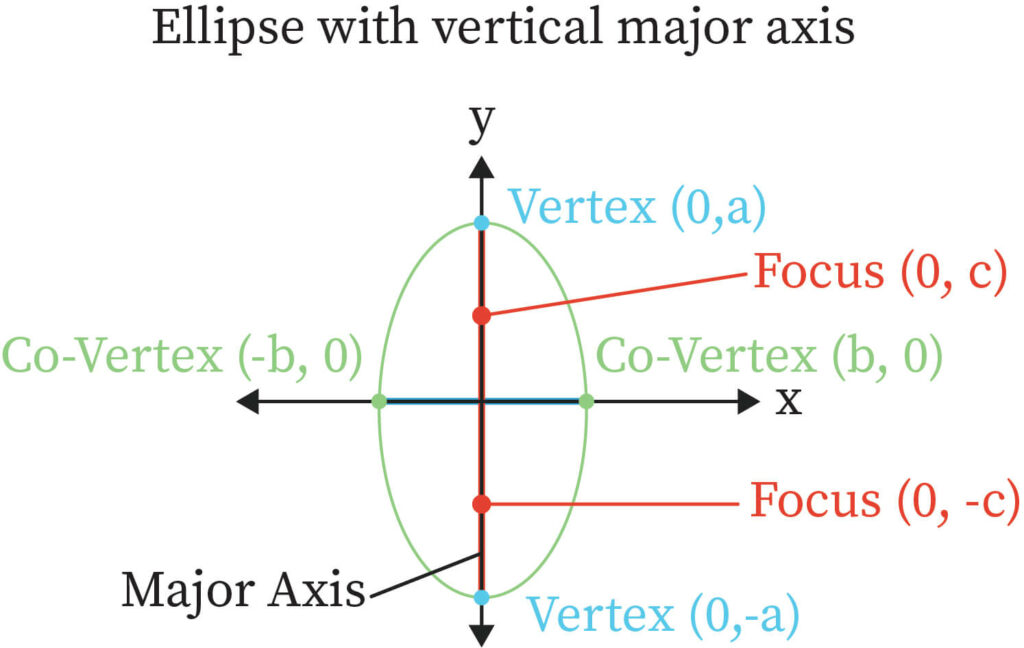 Eccentricity Of An Ellipse Bartleby