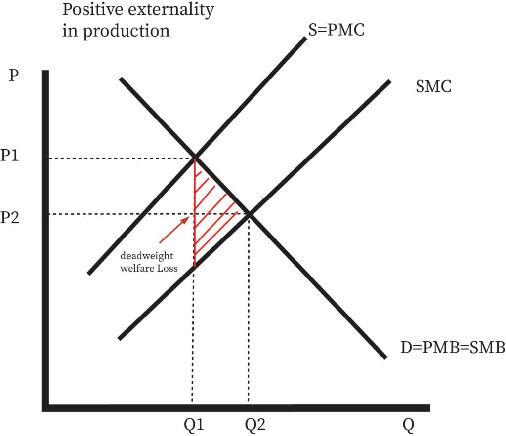 Positive And Negative Externalities Analysis Bartleby