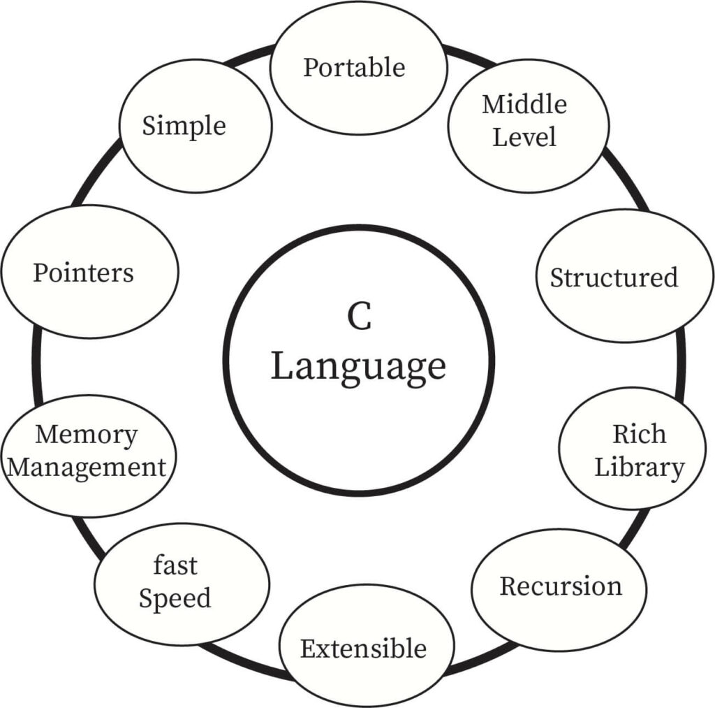 C Programming Bartleby