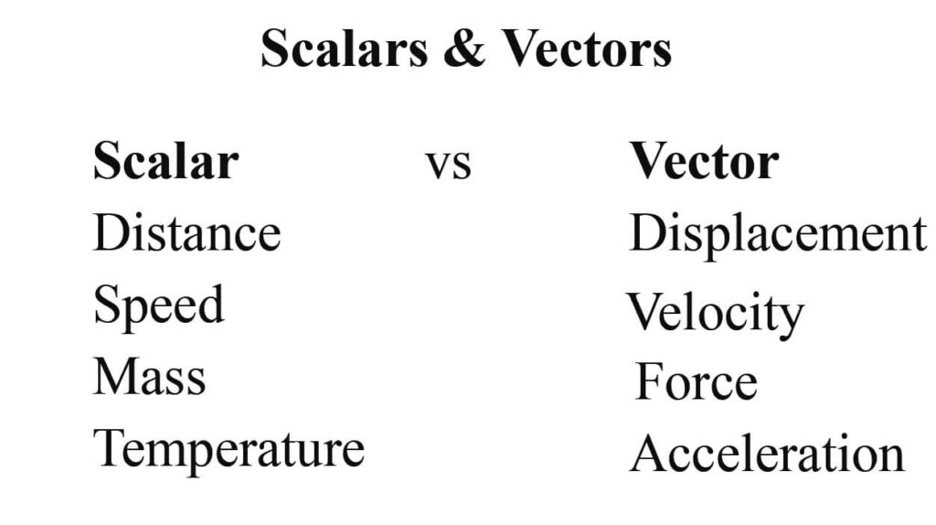 Scalars And Vectors Bartleby