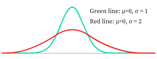 Normal Distribution Bartleby