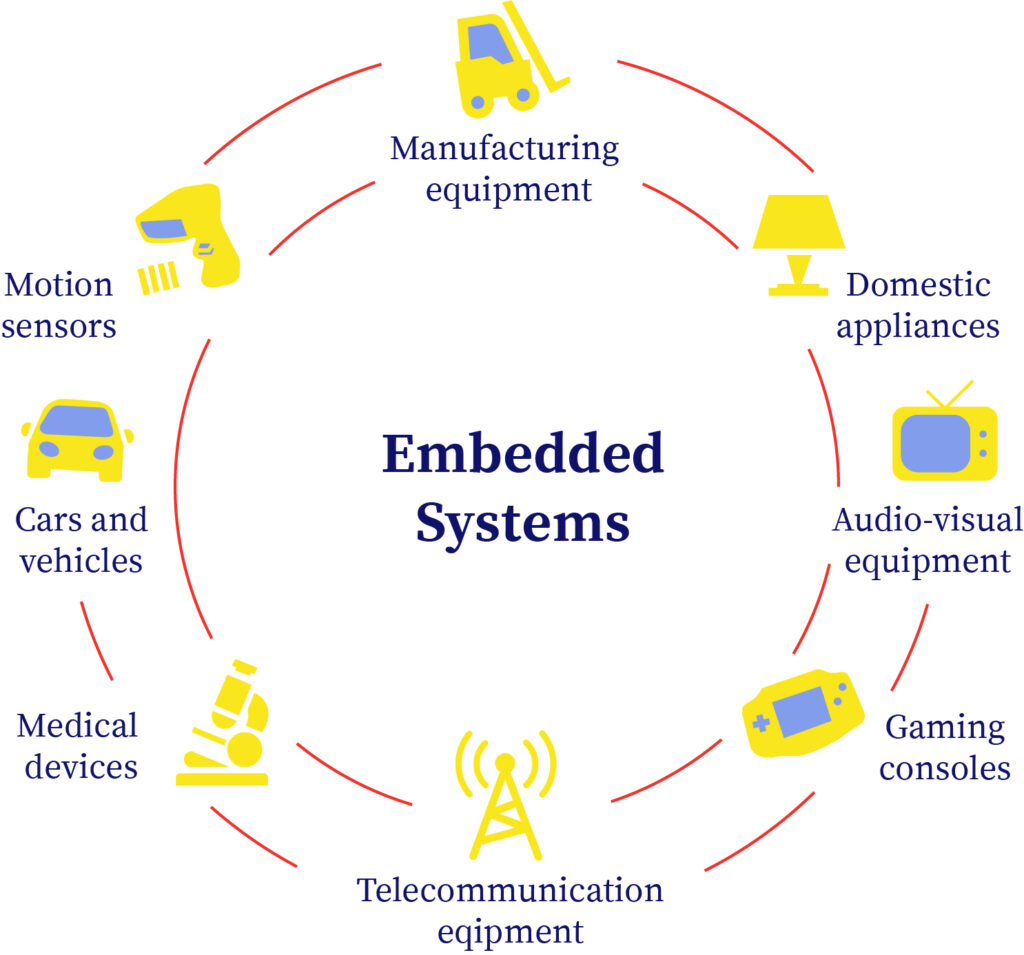 Embedded Software Development Bartleby