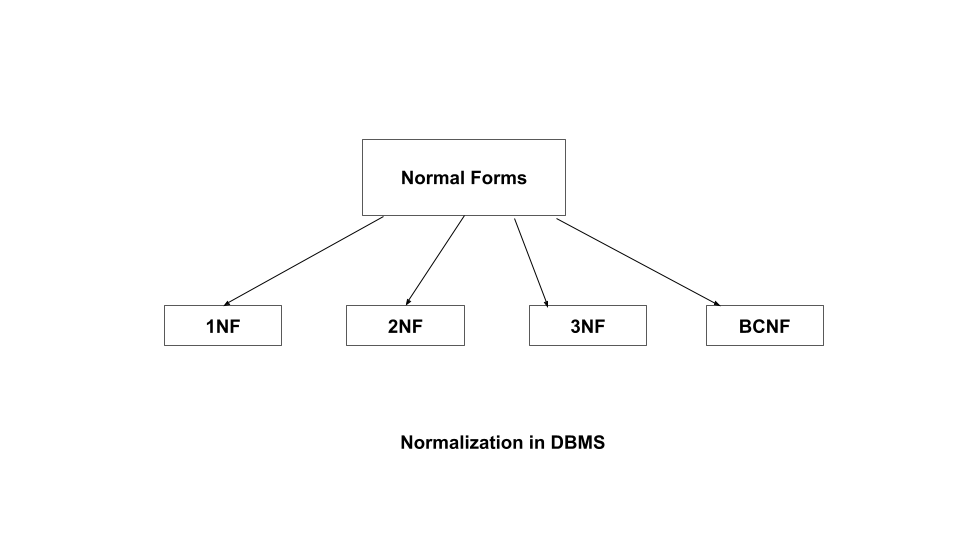 Normalization Bartleby