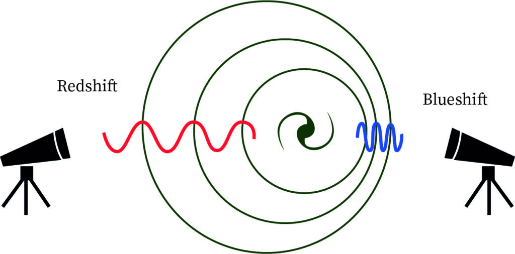Explain Doppler Effect In Light Distinguish Between Red Shift And Blue Explain Doppler Effect In Light Distinguish Between Red Shift And Blue