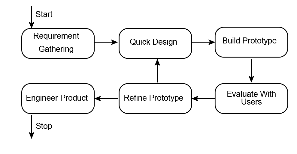 Concept Of Prototyping Bartleby