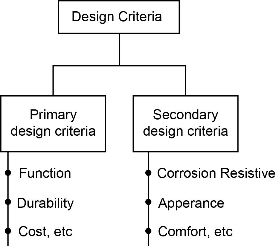 Designing Criteria Bartleby