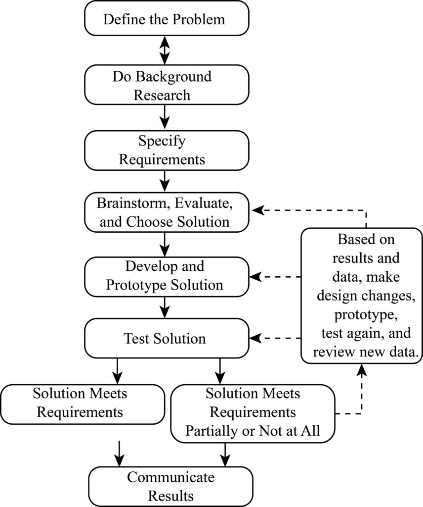 Designing Techniques Bartleby