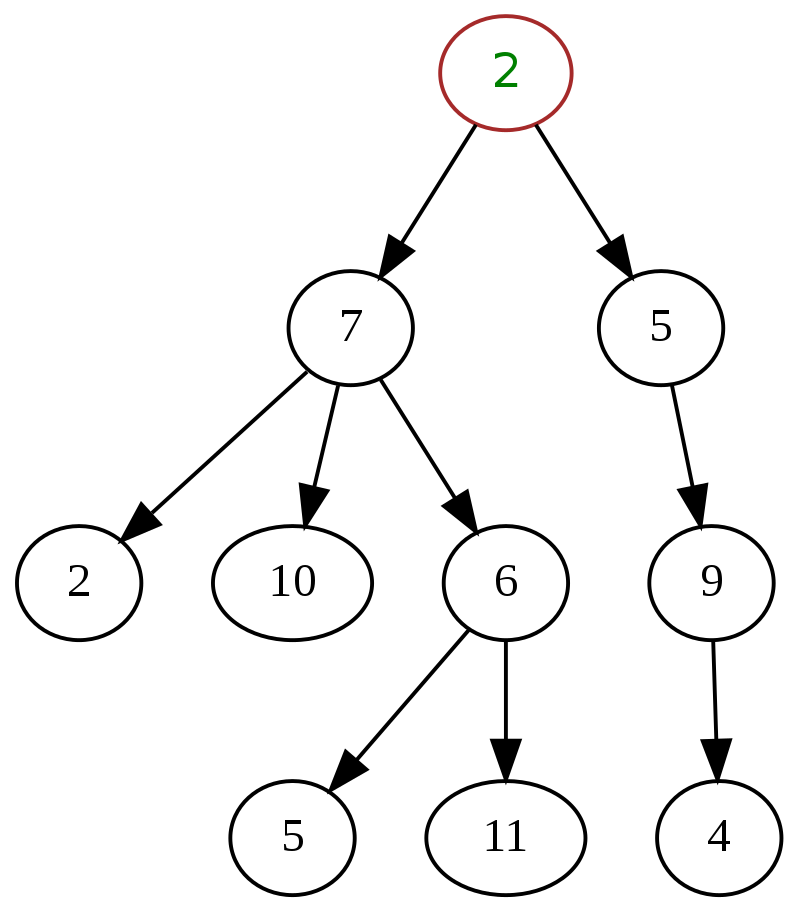 Types Of Trees Bartleby