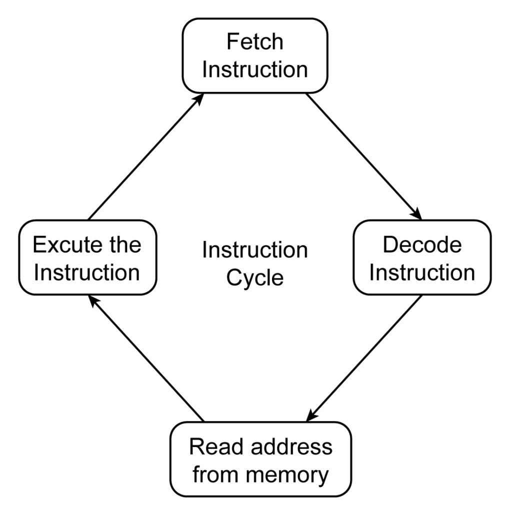 Execution Of Instruction Bartleby