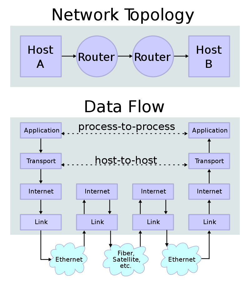 Types Of Protocols Bartleby