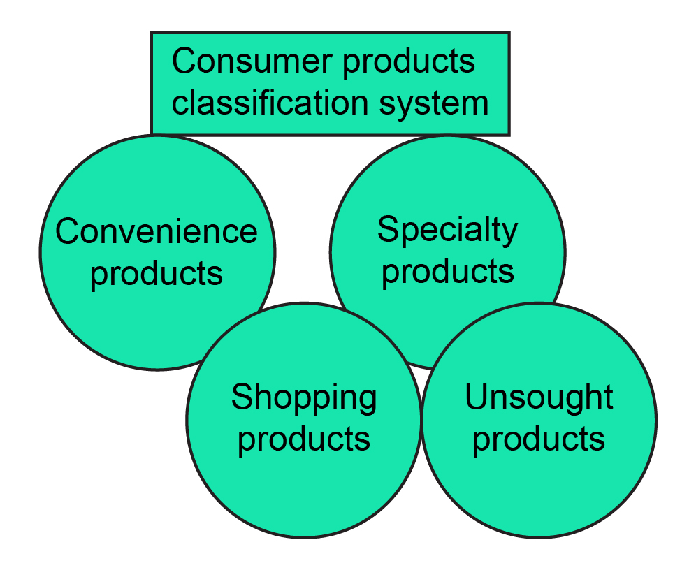 Product And Service Classification Bartleby