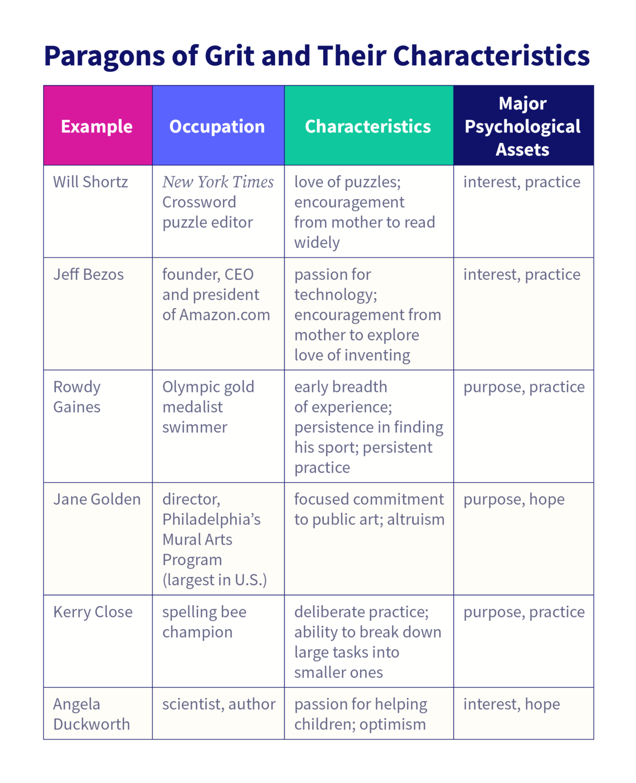 Major Figures from Grit: The Power of Passion and Perseverance | bartleby