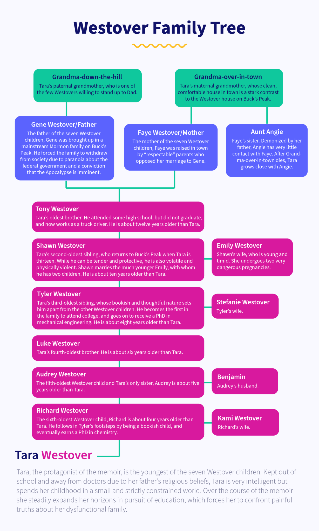 Characters from Educated: A Memoir | bartleby