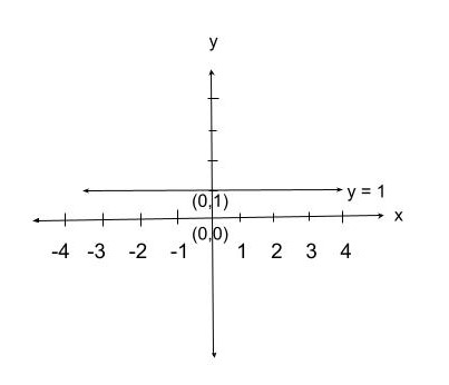 How to Plot y = 1 Graph | Free Expert Q&A | bartleby