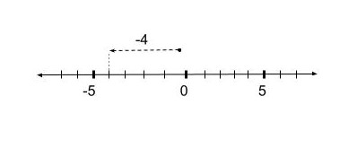 What is a Negative Minus a Negative? | Free Expert Q&A | bartleby