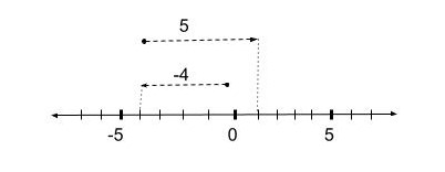 What is a Negative Minus a Negative? | Free Expert Q&A | bartleby